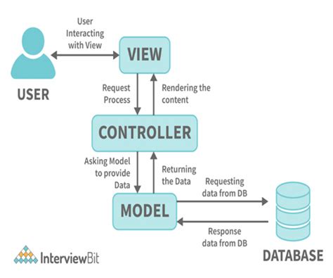 Understanding Mvc Architecture In The Mern Stack By Ushan Pramod Medium
