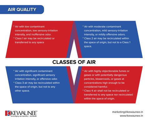 The Four Air Quality Classes In Laboratories
