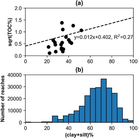 A The Empirical Relationship Between Total Organic Carbon Toc And Download Scientific