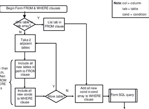 Flowchart For Form From And Where Clauses Module Download Scientific
