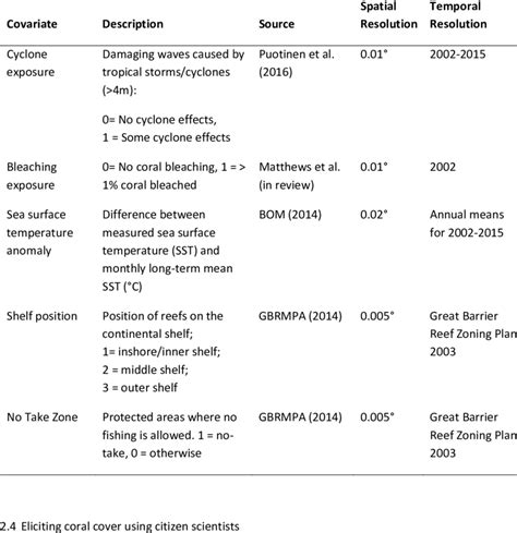 Covariates That Were Included In The Coral Cover Model The Spatial