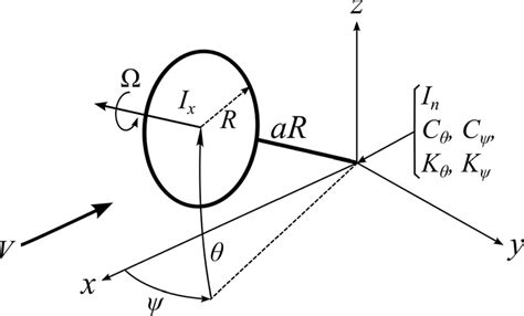 Basic Whirl Flutter Model Schematic Adapted From 33 Download