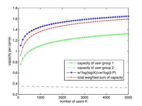 Rates For Two Classes Vs Total Number Of Users K Download