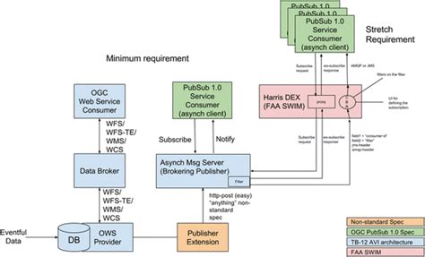 pubsub architecture as designed in ogc testbed 12 source [9] download scientific diagram