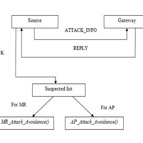 Block Diagram Of The Attack Mitigation Technique Download Scientific