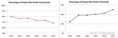 数据分析 统计学基础（图表） 知乎