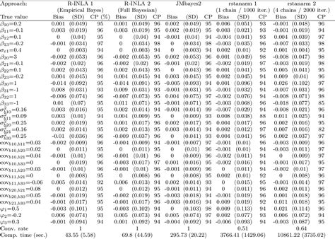 Table 2 From Fast And Flexible Inference For Joint Models Of Multivariate Longitudinal And