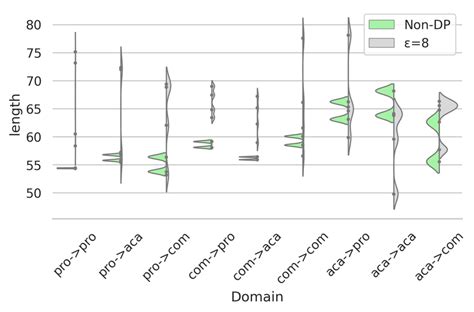 average summary length for non dp and dp í µí¼ 8 gpt2 and gpt2 m