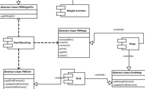 3 Modular Design Of Algorithm 4 In The Form Of A Uml Component Diagram