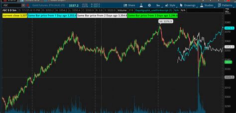 Overlay Previous 2 Days Of Data Usethinkscript Community