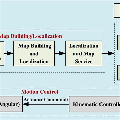 overall framework of autonomous localization and navigation for