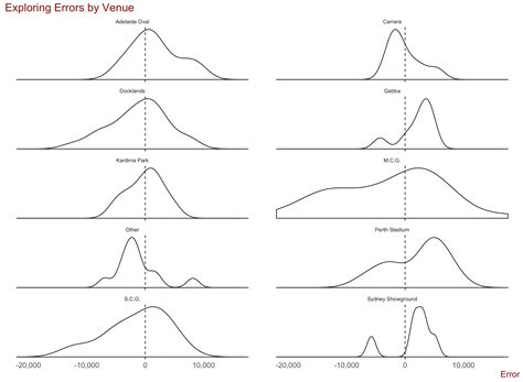 building a linear regression model in r to predict afl crowds by