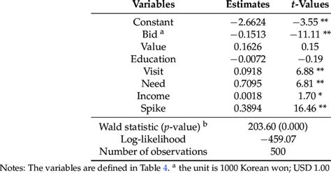 Estimation Results Of The Spike Model With Covariates Download Table