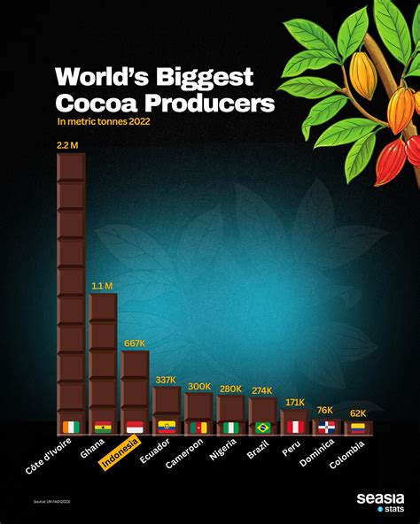 Worlds Biggest Cocoa Producers