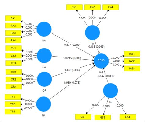 Figure Path Model After Bootstrapping Algorithm Calculation With The