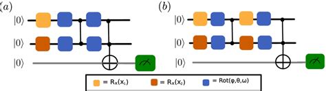 The Quantum Circuits That Represent The Quantum Perceptron Qp A And
