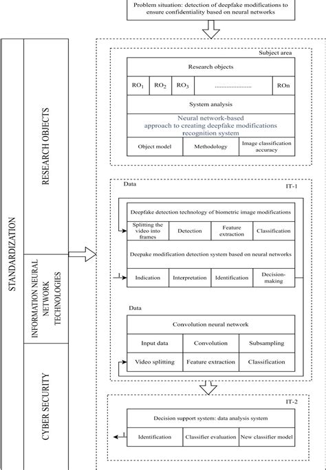 Figure 1 From The Concept Of A Deepfake Detection System Of Biometric Image Modifications Based
