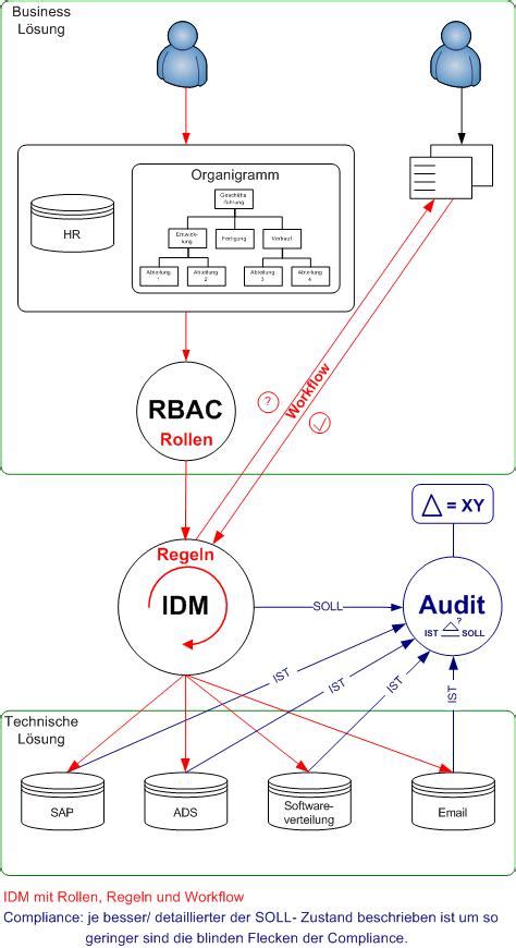 Rbac Schema Deron