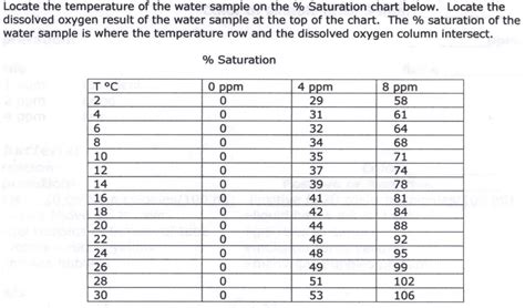 Dissolved Oxygen Chart Ponasa