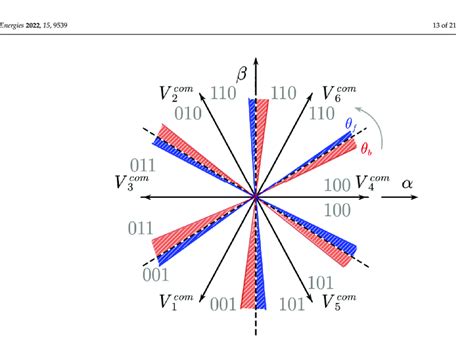 Improved Relationship Between θ And Compensation Voltage Vectors Download Scientific Diagram
