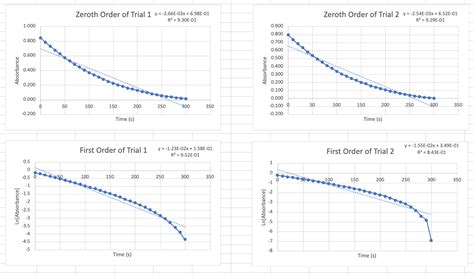 Solved 6 Calculate The Rate Constant For Each Trial And The Chegg Com