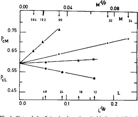 Figure 1 From Critical Behavior Of The Site Percolation Model On The