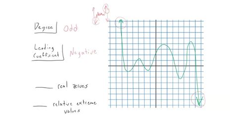 solved the polynomial function f 2 is graphed below