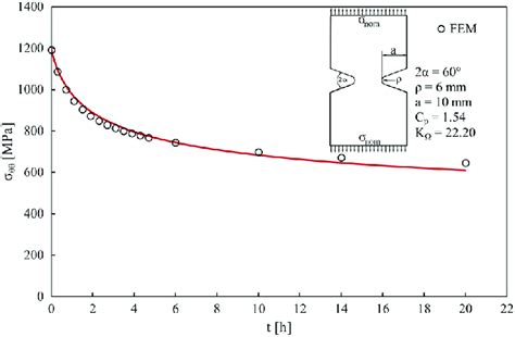 Comparison Between Theoretical And Finite Element Method Fem