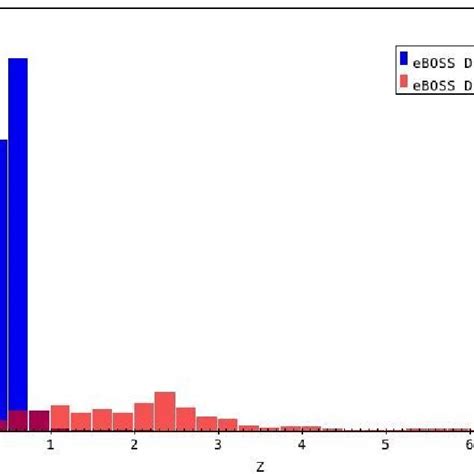 A Histogram Showing The Redshift Distribution Of The Eboss Dr13 Qso Download Scientific Diagram