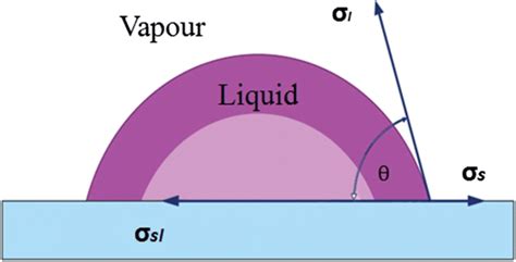 Schematic Representation Of Youngs Equation Download Scientific Diagram
