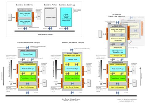 Manet Network Routing Software Analysis And Testing Using Emane