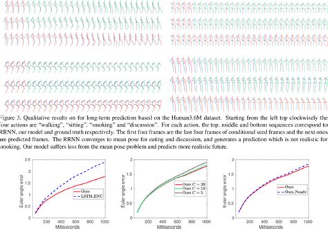 Left Prediction Error Vs Time For The Model For The Model With Lstm Download Scientific