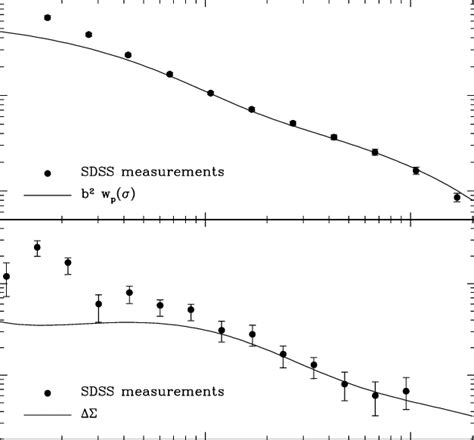Projected Galaxy Correlation Wpgg And Excess Surface Density ∆Σ