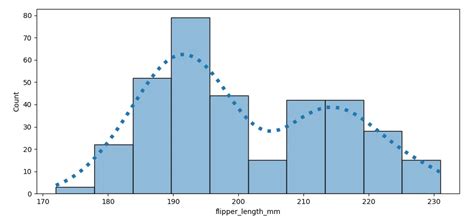 如何修改sns Histplot中的核密度估计线 Python Seaborn Kdeplot Displot Dev59