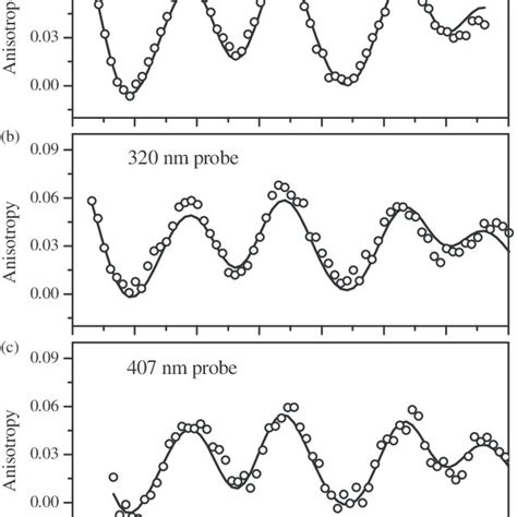Polarization Anisotropy Open Circles Measured As A Function Of The Download Scientific