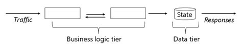 다중 계층 Aks 애플리케이션에 대한 고가용성 Azure Architecture Center Microsoft Learn