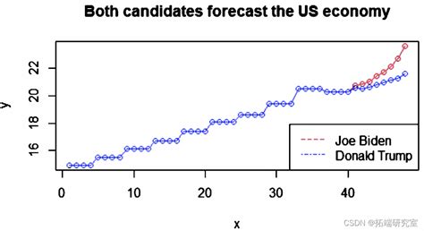 R语言多元线性回归、arima分析美国不同候选人对经济gdp时间序列影响 拓端tecdat 博客园