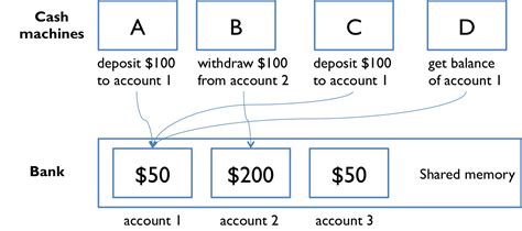 Reading 19 Concurrency