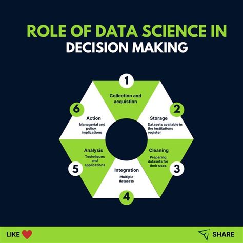 Role Of Data Science In Decision Making 5 Steps To Understand