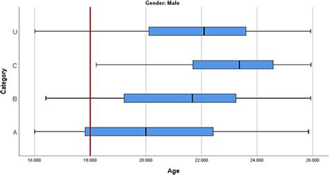 Box And Whisker Plot Showing The Data Distribution From The Age Of