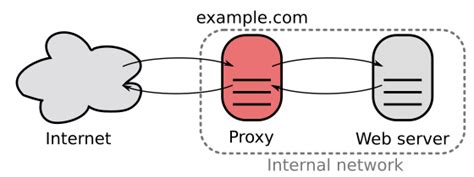 Reverse Proxy Wikipedia