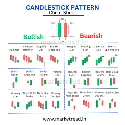 Candlestick Pattern Cheat Sheet 2025 Free Pdf Downlo