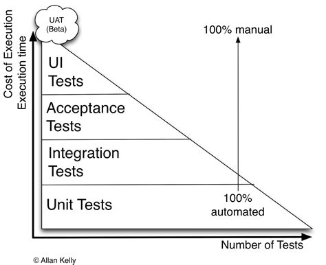 Allans Blog Agile And Digital Business Testing Triangles Pyramids
