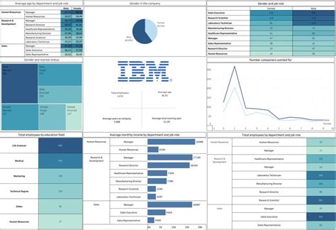 saddam hamrouni on linkedin dashboards hranalytics datanalyst tableaudesktop