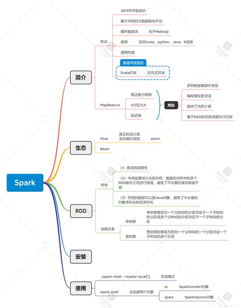 Spark【spark学习大纲】简介生态rdd安装使用（xmind分享） 阿里云开发者社区