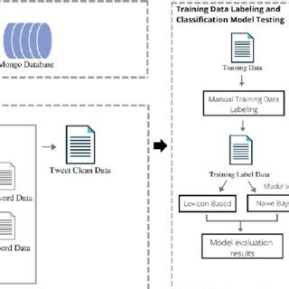 Research Overview A Data Collection Data Were Retrieved From Twitter Download Scientific