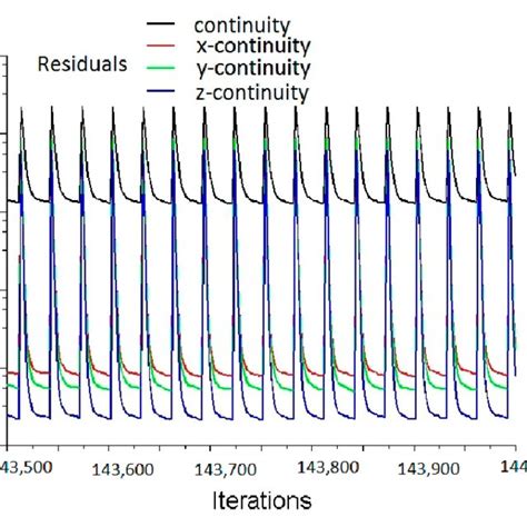 The Iteration Convergence History At Bep In The Unsteady Simulation Download Scientific Diagram