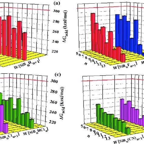 Gas Phase Δg Acid Values Of The Composites The Red Lines Indicate The