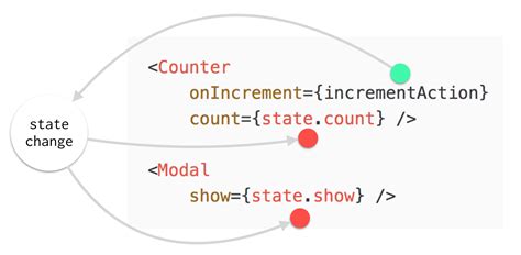 Test Driven Development With React And Redux Using Redux Tdd By Luca