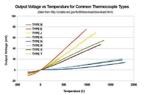 Thermocouple Types Types Of Thermocouple Thermocouple 45 Off